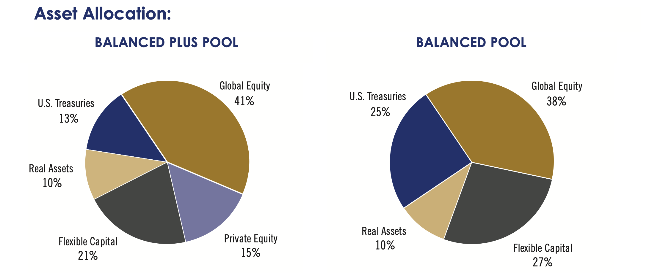Investment Performance - TBF
