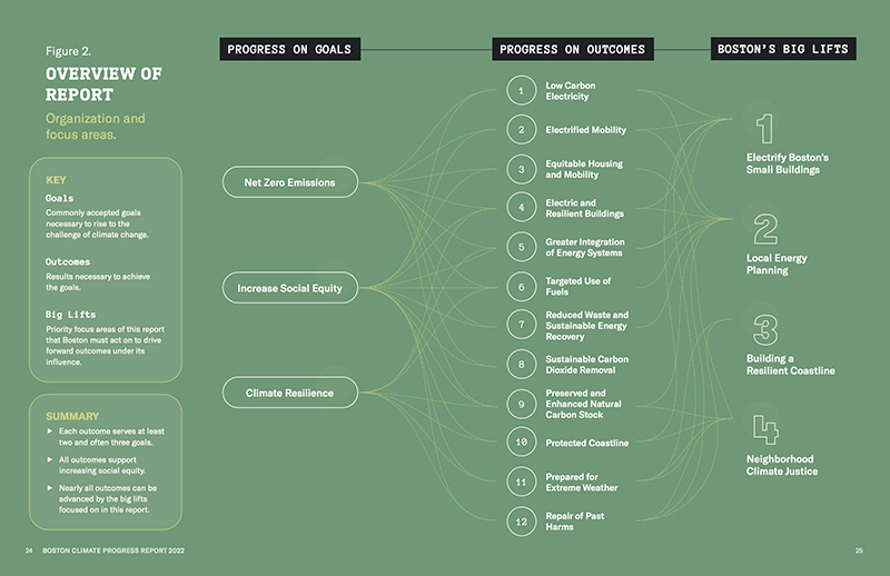 First Boston Climate Progress Report highlights progress, systemic ...